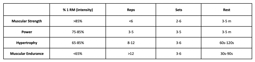 Resistance Training Intensities - Get The Right Sets and Reps